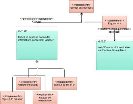 Requirement Diagram: HSUV Top Level Requirements | Visual Paradigm ...