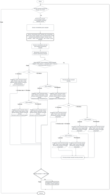 Diagram Alur Prosedur Penggunaan Alat Manura | Visual Paradigm User ...