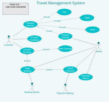 Use Case Diagram for Travel Management System | Visual Paradigm User ...