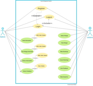 Tourist Management System Use case | Visual Paradigm User-Contributed ...