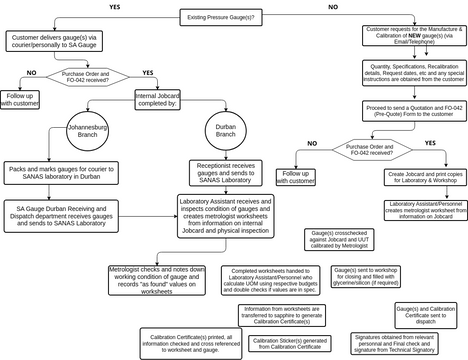 Workflow diagram pressure | Visual Paradigm User-Contributed Diagrams ...