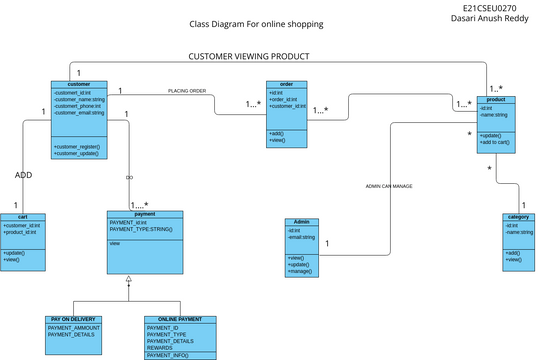 Class Diagram For Online Shopping Visual Paradigm User Contributed Diagrams Designs