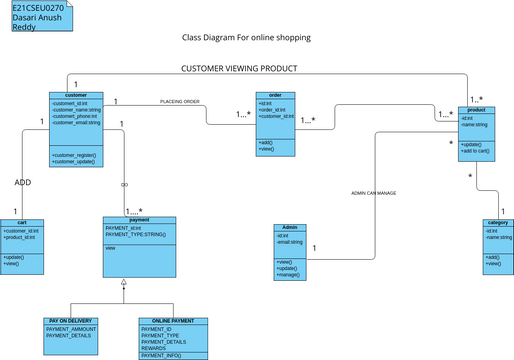 class diagram for online shopping | Visual Paradigm User-Contributed ...