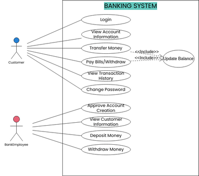 Banking System Use case diagram (IT-41, HARSH KUMAR) | Visual Paradigm ...