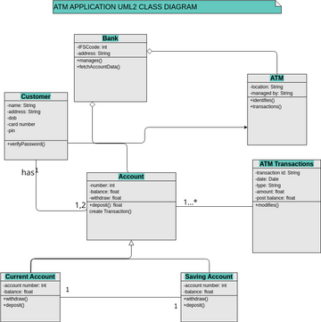 ATM APPLICATION UML2 CLASS DIAGRAM | Visual Paradigm User-Contributed ...