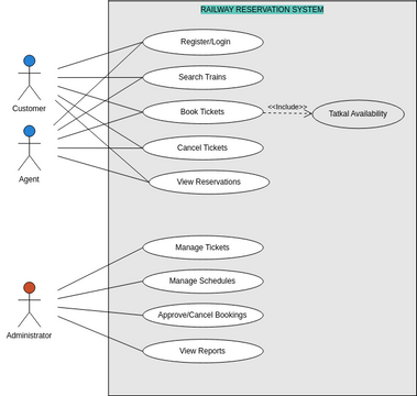 Railway reservation system use case diagram | Visual Paradigm User ...