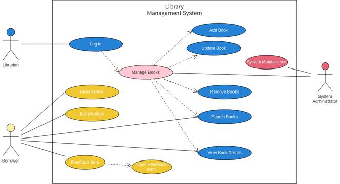 Library Management System use case | Visual Paradigm User-Contributed ...