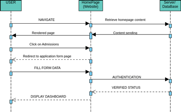 JUIT SEQUENCE DIAGRAM | Visual Paradigm 社區