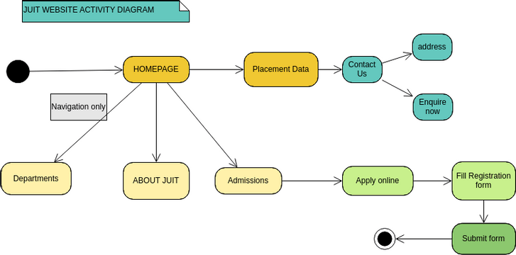 juit activity diagram | Visual Paradigm 社區