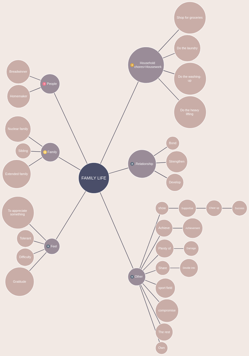 Bubble Map of Cultural Diversity in Education | Visual Paradigm 社区