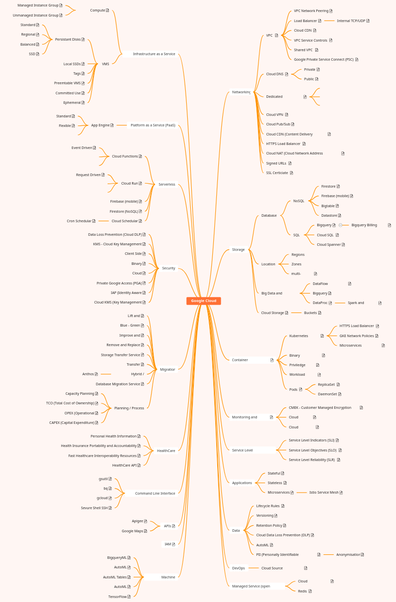 Google Cloud | Visual Paradigm Benutzergezeichnete Diagramme / Designs