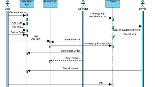 SequenceDiagramFull | Visual Paradigm User-Contributed Diagrams / Designs