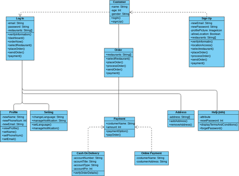 FoodPanda Class Diagram.vpd.vpd | Visual Paradigm Диаграммы/дизайны ...