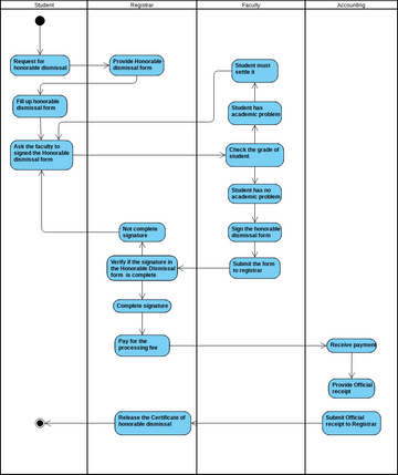 Transfer credentials | Visual Paradigm User-Contributed Diagrams / Designs