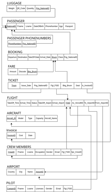 Normalization | Visual Paradigm User-Contributed Diagrams / Designs