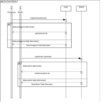 Sequence Diagram | Visual Paradigm 社区