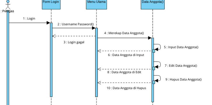 Sequence Diagram Input Data Anggota | Visual Paradigm User-Contributed ...