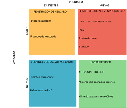 BCG Matrix | Diagramas / Diseños aportados por usuarios de Visual Paradigm