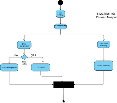 ProjectActivityDiagram | Visual Paradigm User-Contributed Diagrams ...