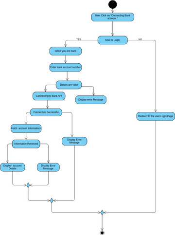 Activity diagram(connecting bank account).vpd | Visual Paradigm User ...