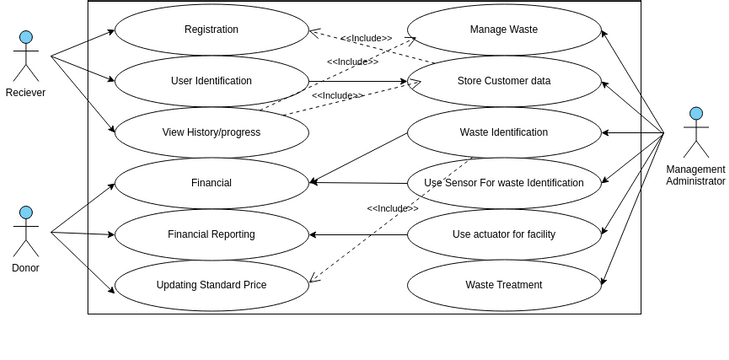 Use Case Diagram | Visual Paradigm User-Contributed Diagrams / Designs