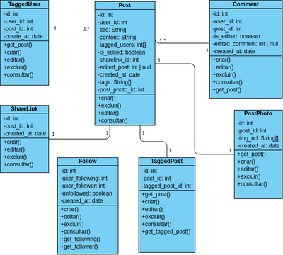 Diagrama de classes Rede Social IF | Visual Paradigm User-Contributed ...