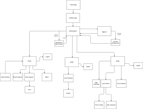 diagram de navigation | Visual Paradigm User-Contributed Diagrams / Designs