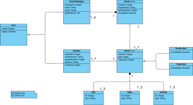 class diagram hostel management | Visual Paradigm User-Contributed ...