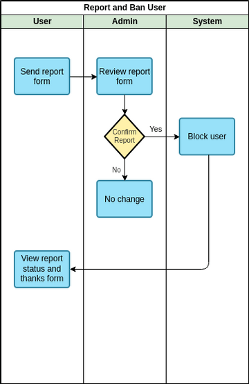 Report and Ban User | Visual Paradigm User-Contributed Diagrams / Designs