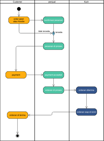 activity diagram online shop jaket/hoodie | Visual Paradigm User ...