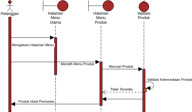 Sequence Diagram Melihat dan Mencari Produk | Visual Paradigm ユーザー投稿 ...