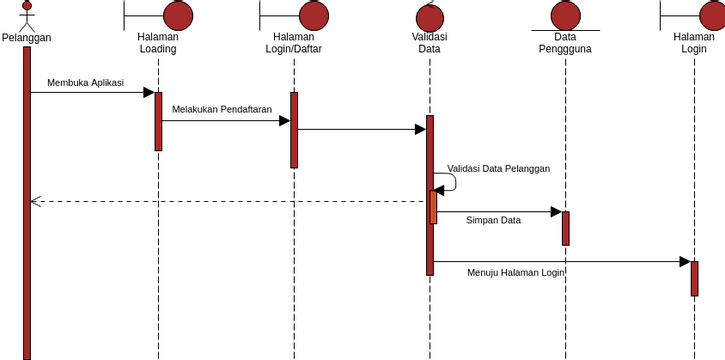 Sequence Diagram Daftar | Visual Paradigm User-Contributed Diagrams ...