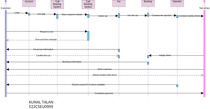 Sequence Diagram - Taxi Booking System kunal | 비주얼 패러다임 사용자 기여 다이어그램 / 디자인