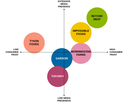 IMC plan Beyond Meat perceptual map - 2024-01-01 | Visual Paradigm User-Contributed Diagrams ...