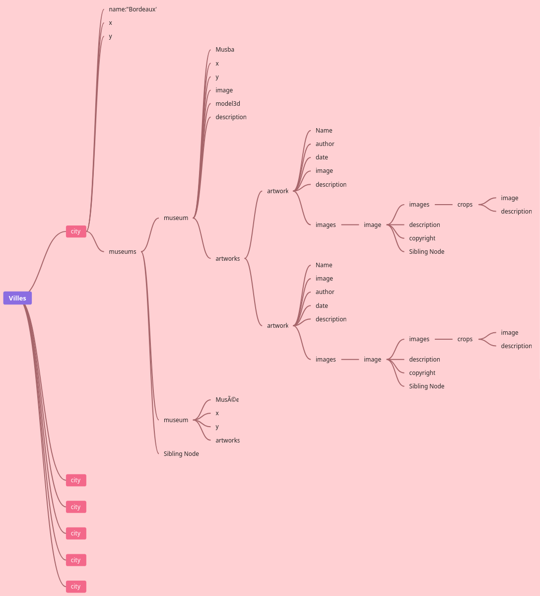 Musée de merde | Visual Paradigm User-Contributed Diagrams / Designs