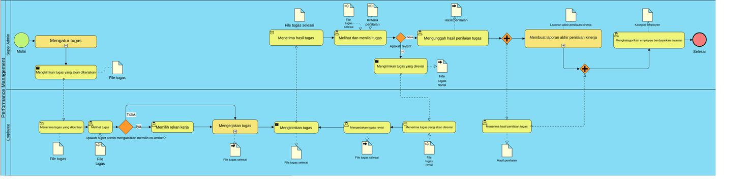 BPMN Performance Management | Visual Paradigm ユーザー投稿ダイアグラム/デザイン