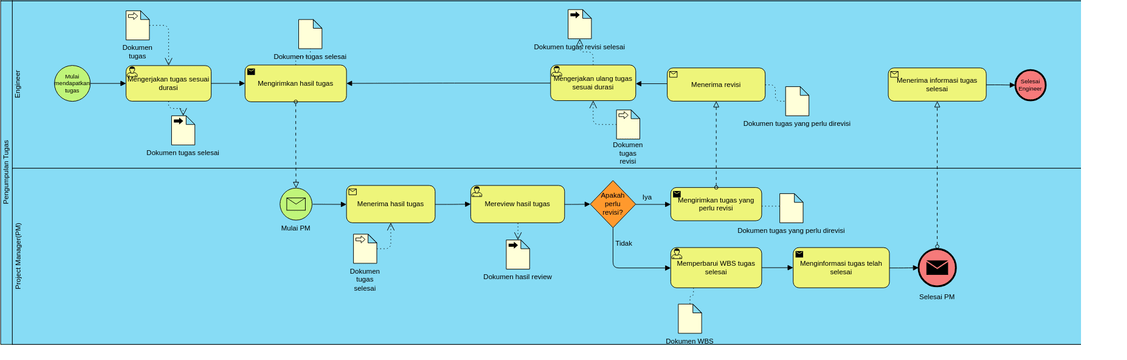 BPMN Pengumpulan & Penilaian Tugas(Progress) | Visual Paradigm User ...