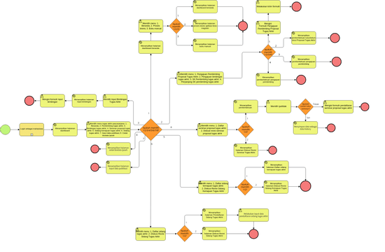 BPMN Tugas Akhir Pascasarjana (Modul iGracias) | Visual Paradigm User ...