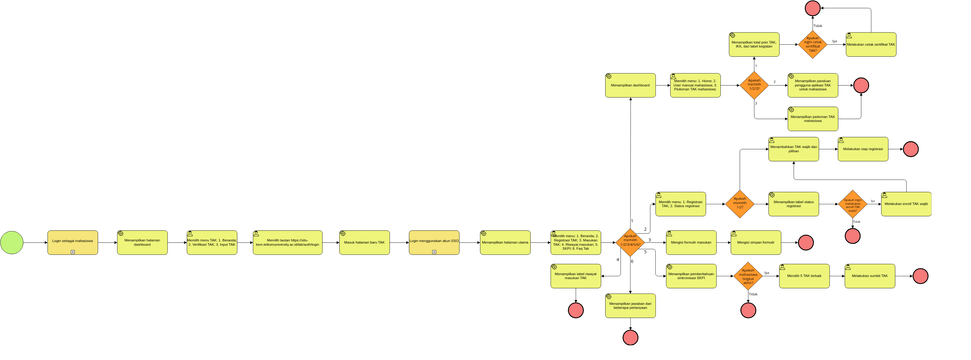 BPMN TAK (Modul iGracias) | Visual Paradigm User-Contributed Diagrams ...