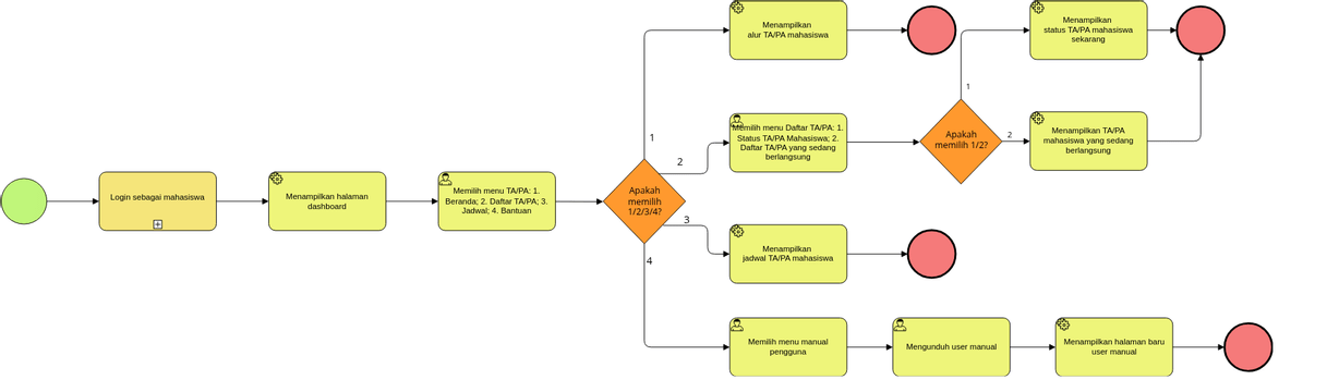 BPMN TA/PA (Modul iGracias) | Visual Paradigm User-Contributed Diagrams ...