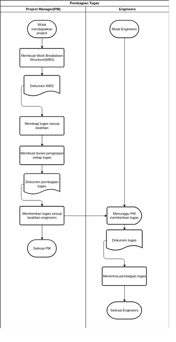 Flowchart Pembagian Tugas | Visual Paradigm User-Contributed Diagrams ...