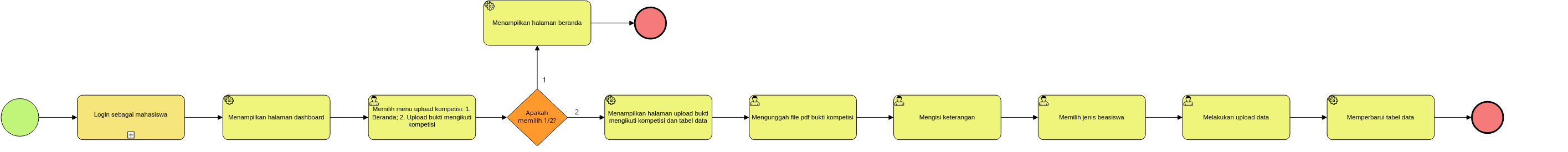 BPMN Upload Kompetisi (Modul iGracias) | Visual Paradigm User ...