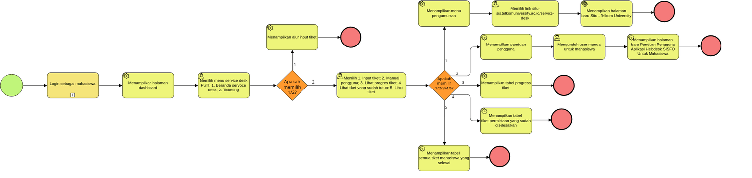 BPMN Service Desk PuTI (Modul iGracias) | Visual Paradigm User ...