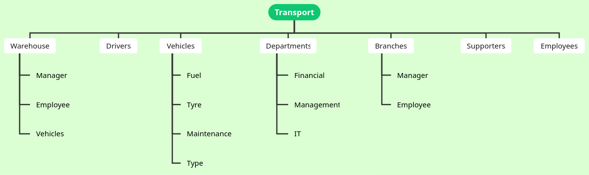 Mind map | 비주얼 패러다임 사용자 기여 다이어그램 / 디자인