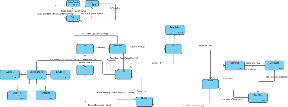 ECE118StateRobotMachine | Visual Paradigm User-Contributed Diagrams ...