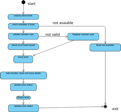 State Library Management System | Visual Paradigm User-contributed 
