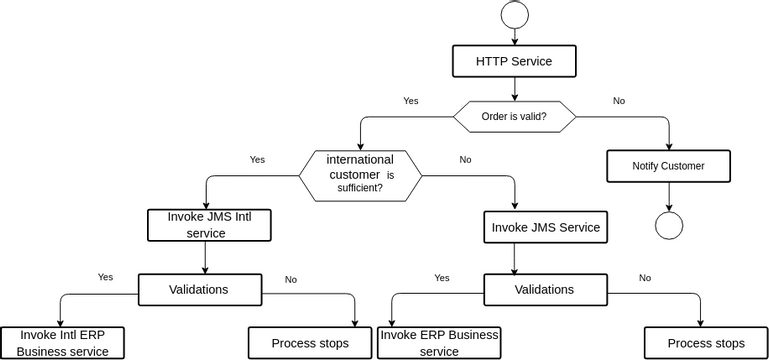 Flowchart for a supply chain management process | Diagramas / Diseños ...