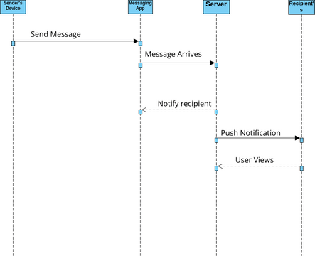 notification_sequence_diagram | 비주얼 패러다임 사용자 기여 다이어그램 / 디자인