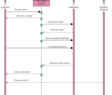 Sequence3 | Visual Paradigm User-Contributed Diagrams / Designs