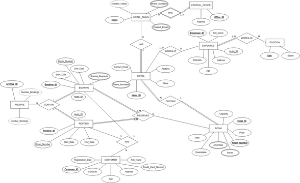 CSI2132 Project ER Diagram | Visual Paradigm User-Contributed Diagrams ...
